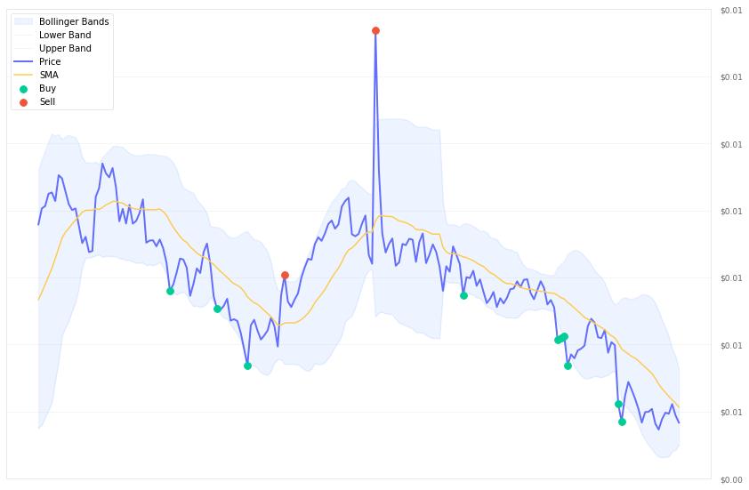 QuarkChain Bollinger Bands