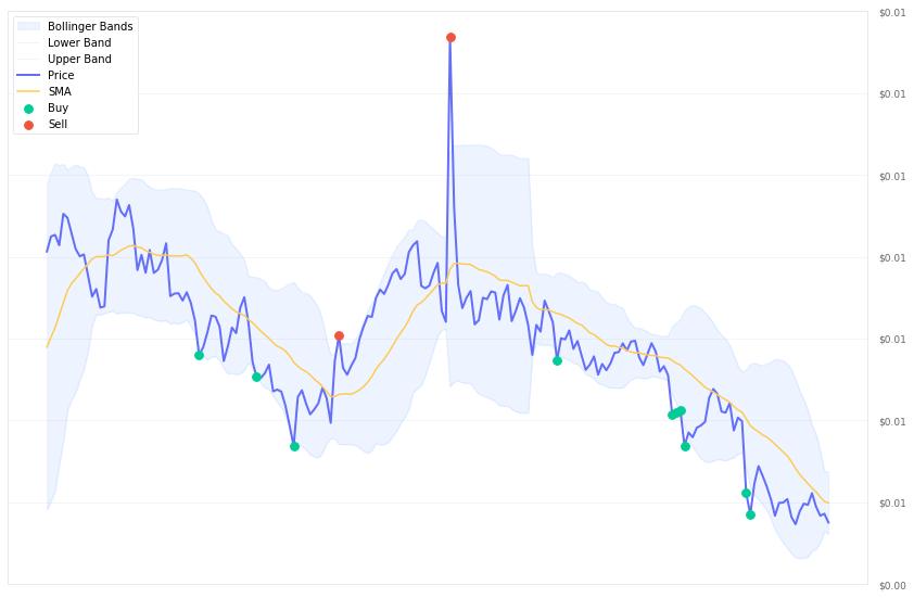 QuarkChain Boillinger Bands