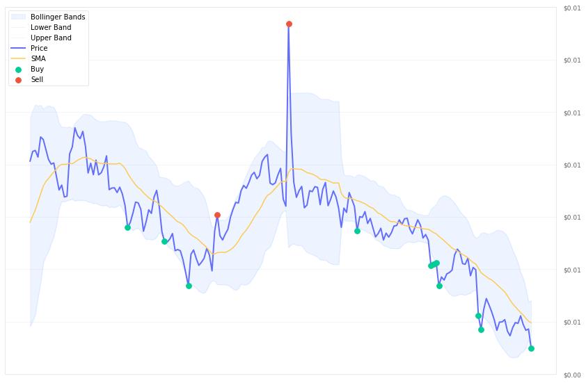 QuarkChain Bollinger Bands
