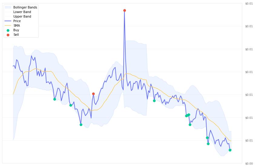 QuarkChain Bollinger Bands