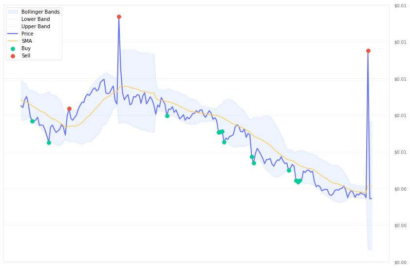 QuarkChain Bollinger Bands