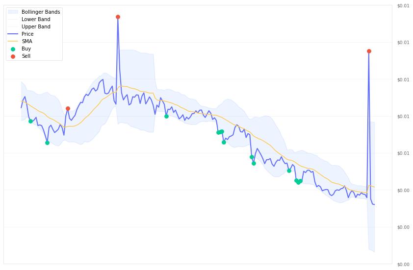 QuarkChain Bollinger Bands