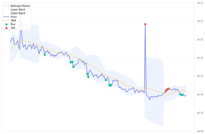 QuarkChain Bollinger Bands