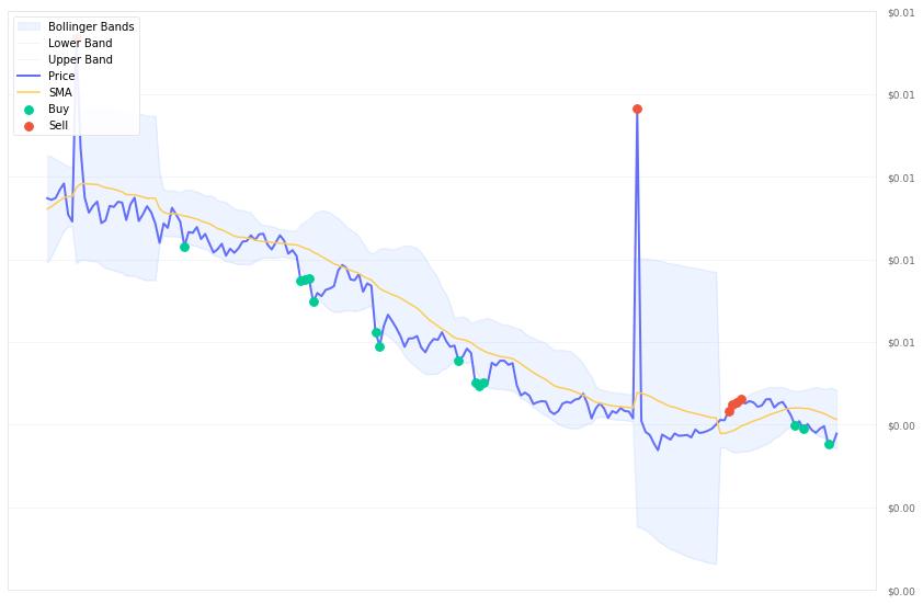 QuarkChain Bollinger Bands