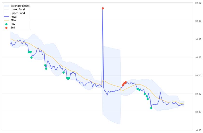 QuarkChain Bollinger Bands