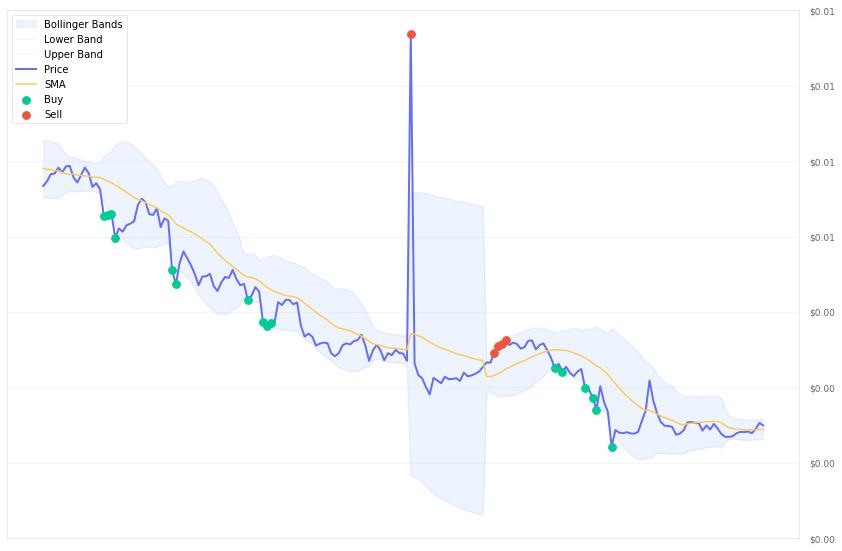 QuarkChain Bollinger Bands