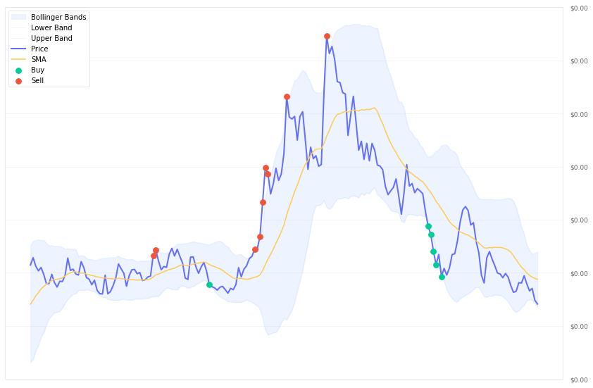 QUBIC Bollinger Bands