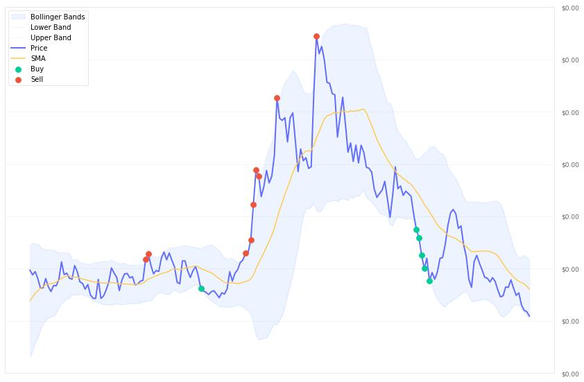 QUBIC Bollinger Bands