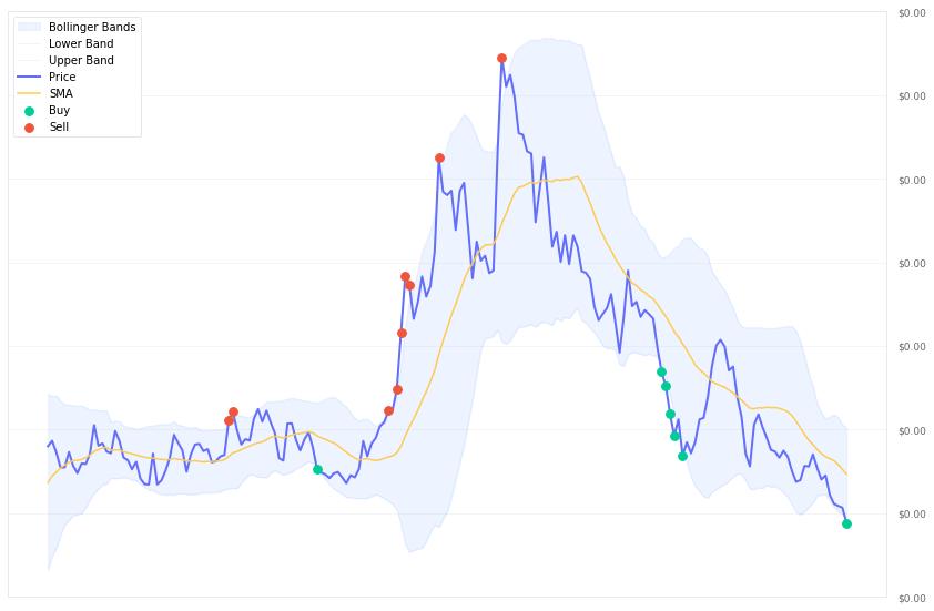 QUBIC Bollinger Bands