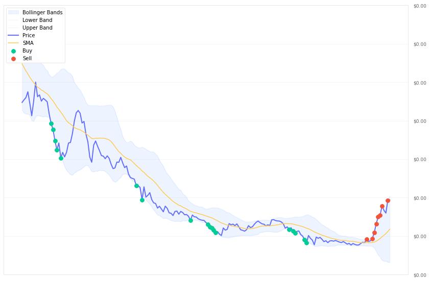 QUBIC Bollinger Bands