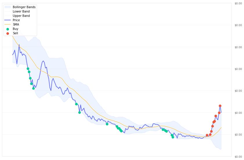 QUBIC Bollinger Bands