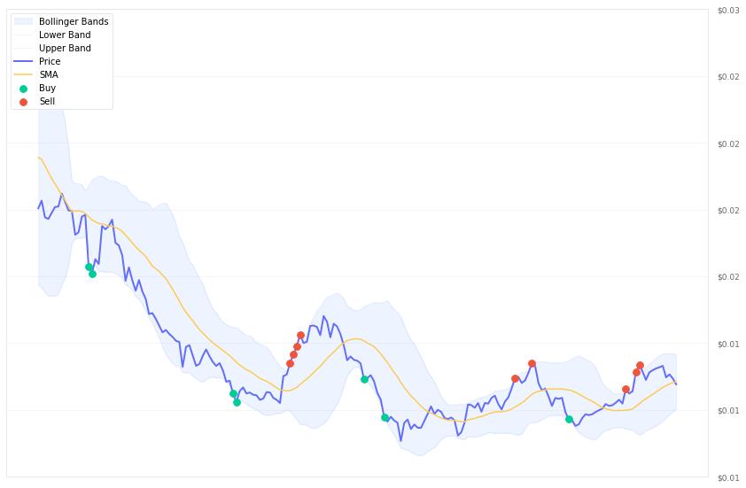Quickswap [New] Bollinger Bands
