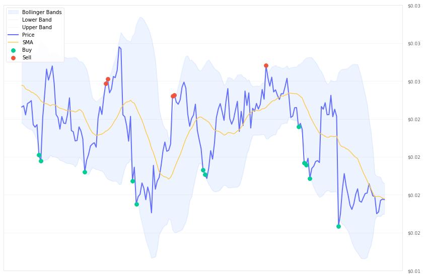 Quickswap [New] Bollinger Bands