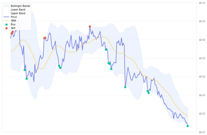 Quickswap [New] Bollinger Bands