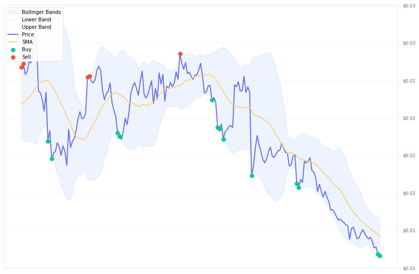 Quickswap [New] Bollinger Bands