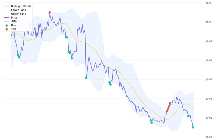 Quickswap [New] Bollinger Bands