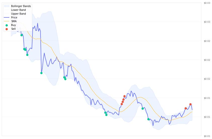 Quickswap [New] Bollinger Bands