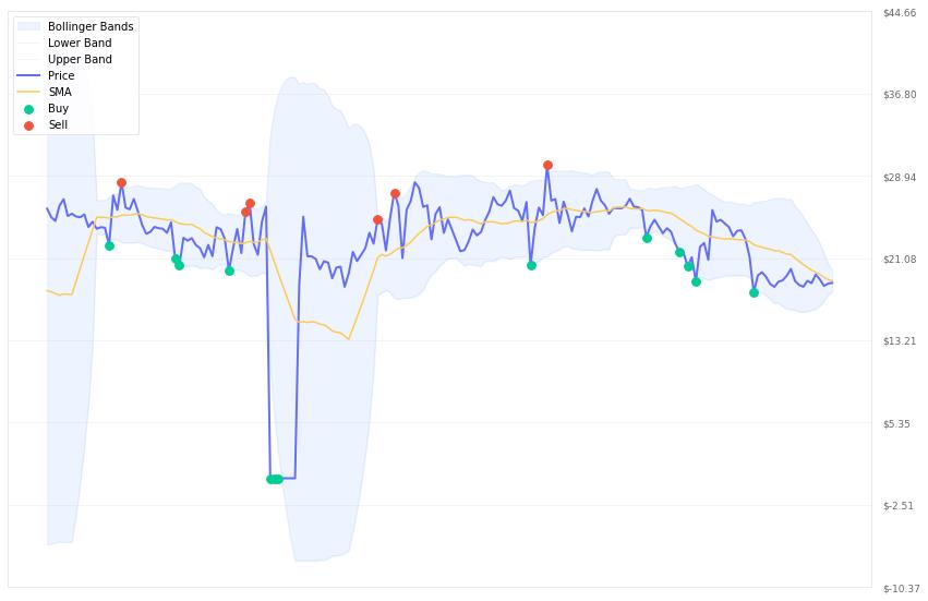 Quickswap Boillinger Bands