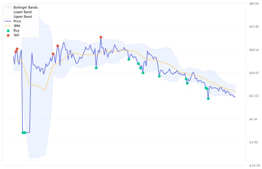 Quickswap Bollinger Bands