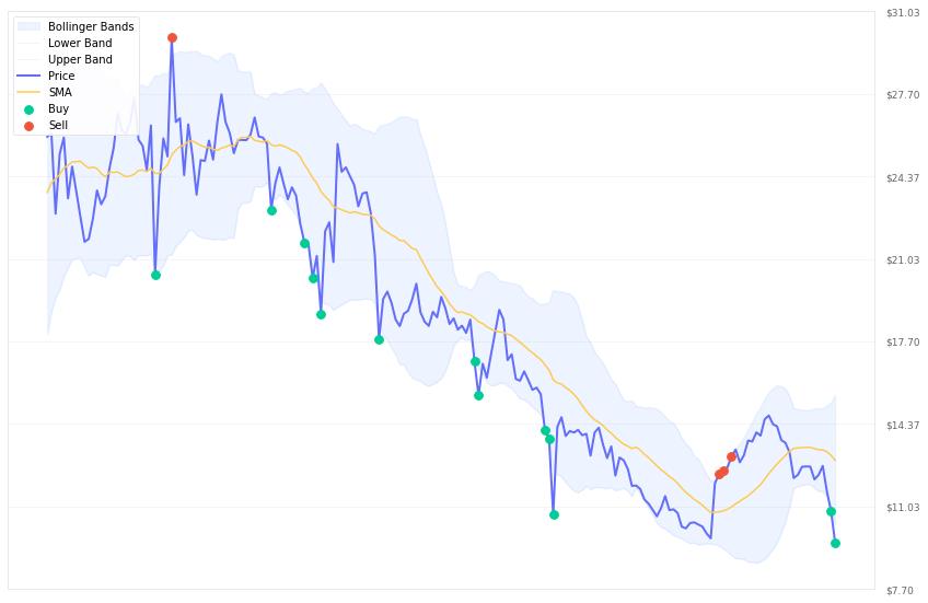 Quickswap Bollinger Bands