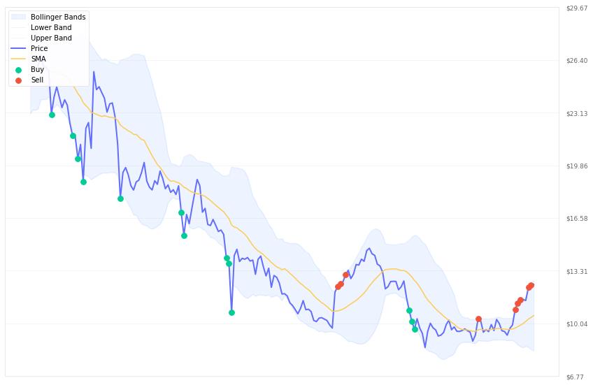 Quickswap Bollinger Bands