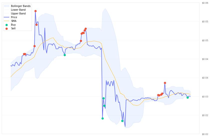Race Kingdom Bollinger Bands