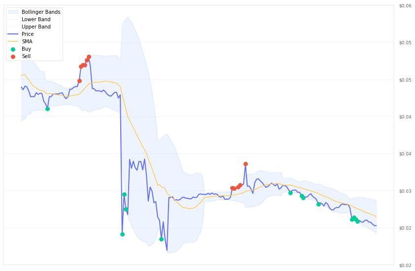 Race Kingdom Bollinger Bands