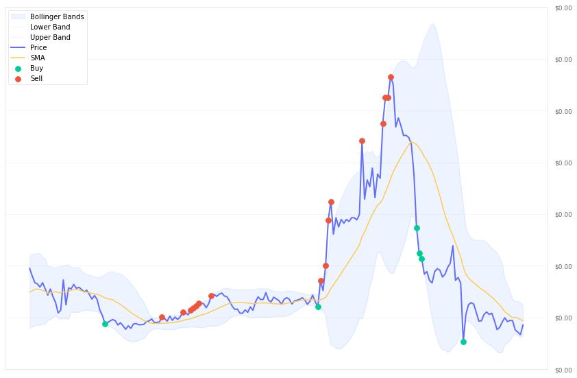 Radiant Bollinger Bands