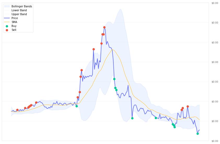 Radiant Полосы Боллинджера
