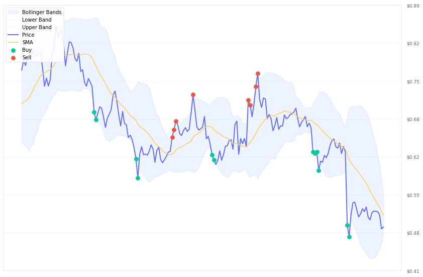 Radicle Bollinger Bands
