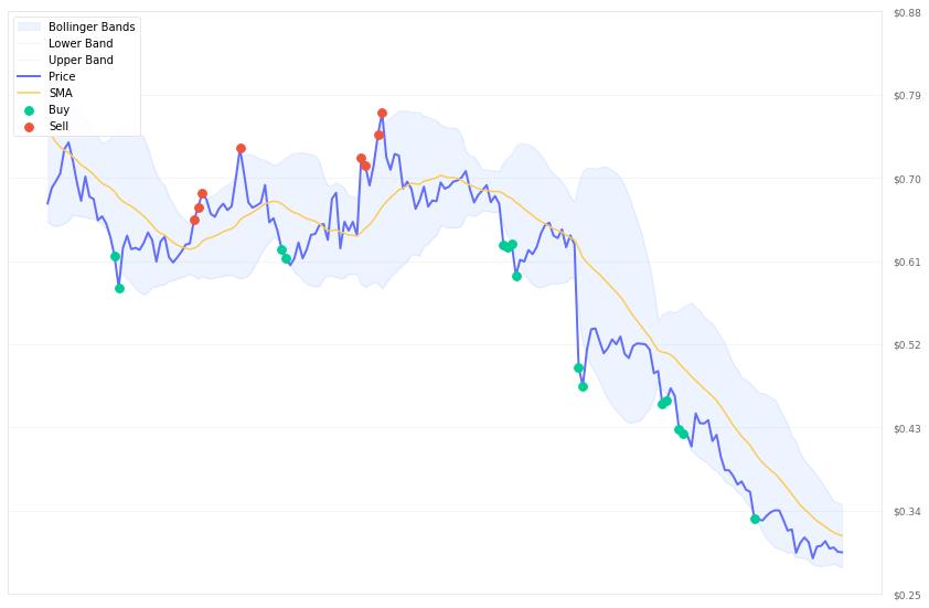 Radicle Bollinger Bands