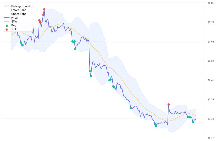 Radicle Bollinger Bands