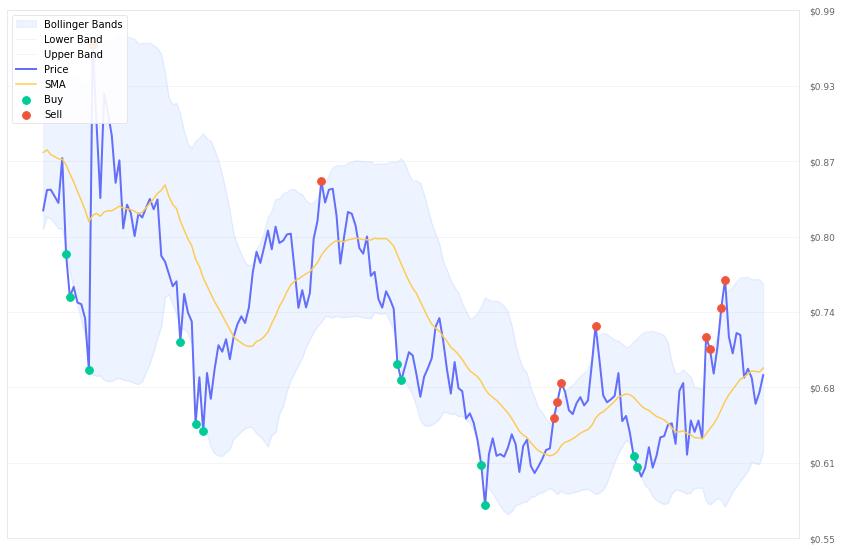 Radicle Bollinger Bands