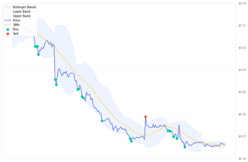 Radicle Bollinger Bands