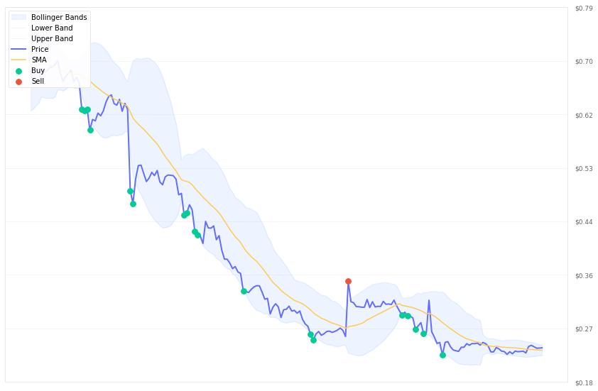 Radicle Bollinger Bands