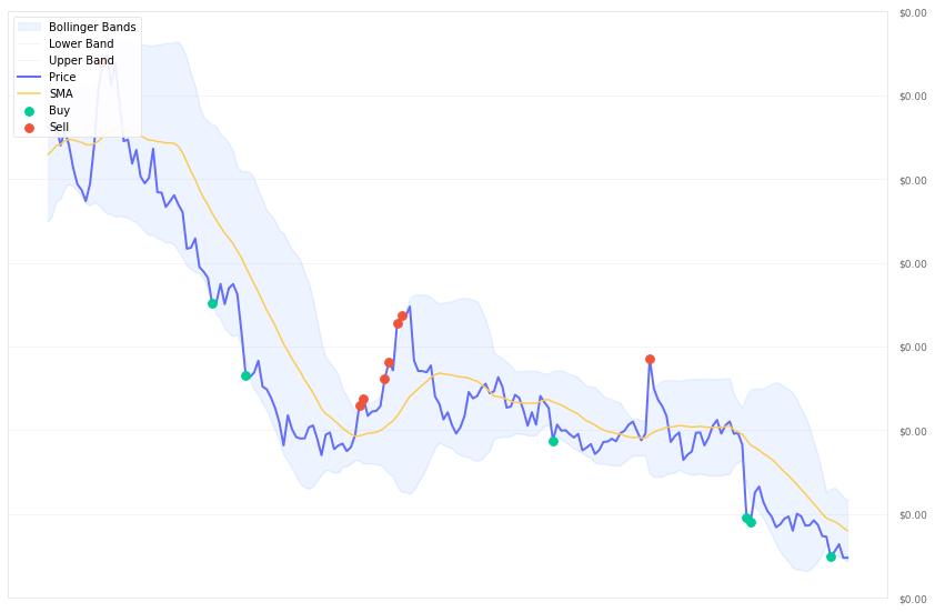 Radio Caca Полосы Боллинджера