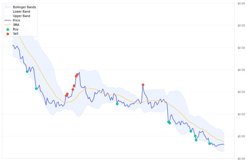 Radio Caca Bollinger Bands