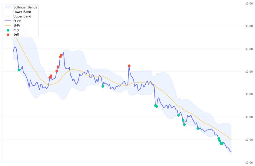 Radio Caca Bollinger Bands