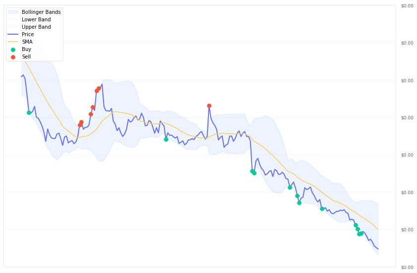 Radio Caca Полосы Боллинджера