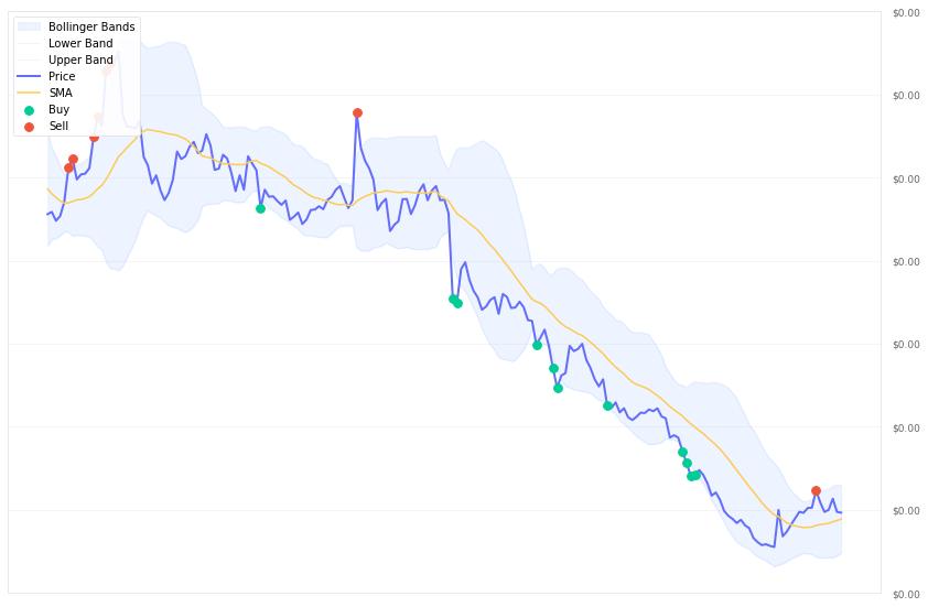 Radio Caca Bollinger Bands