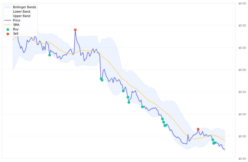 Radio Caca Bollinger Bands