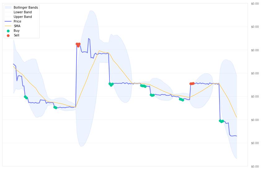 Radx AI Полосы Боллинджера