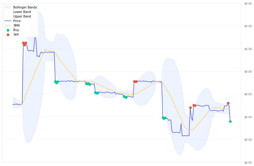 Radx AI Полосы Боллинджера