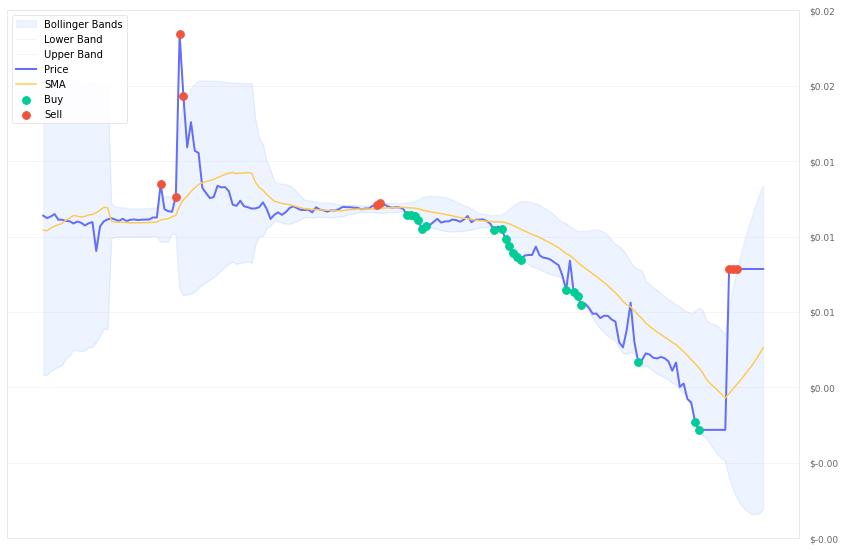 RAI Finance Bollinger Bands