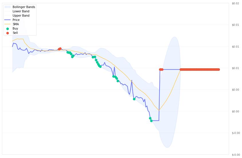 RAI Finance Bollinger Bands