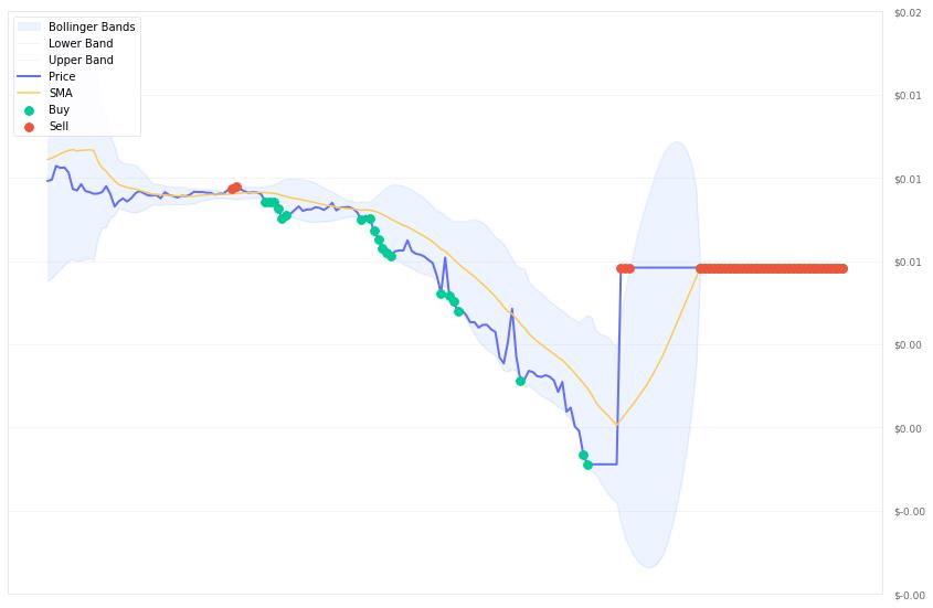 RAI Finance Полосы Боллинджера