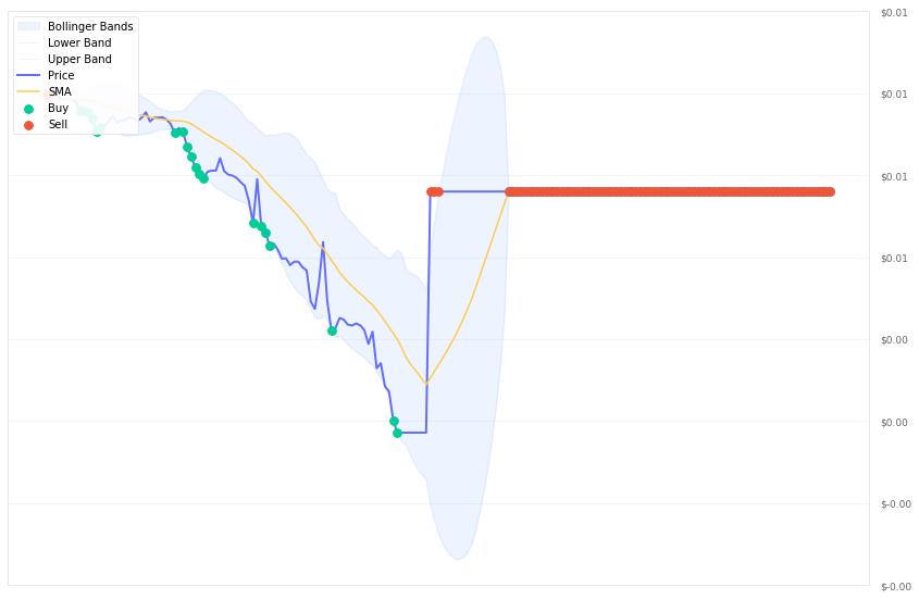 RAI Finance Bollinger Bands