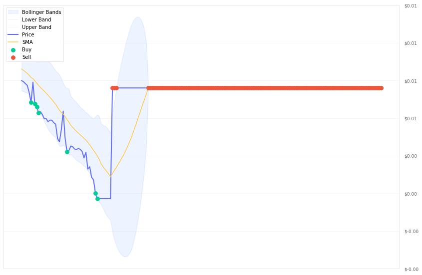 RAI Finance Полосы Боллинджера