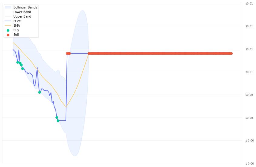 RAI Finance Bollinger Bands