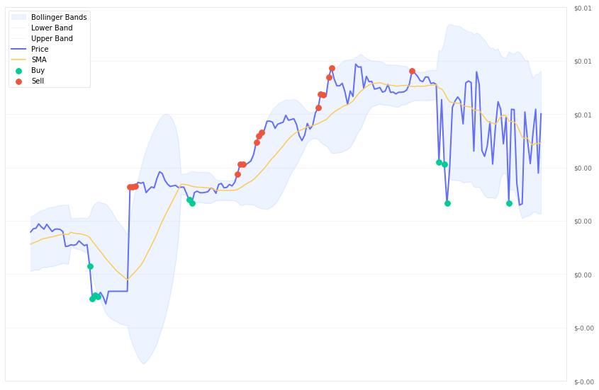 Raiden Network Token Полосы Боллинджера